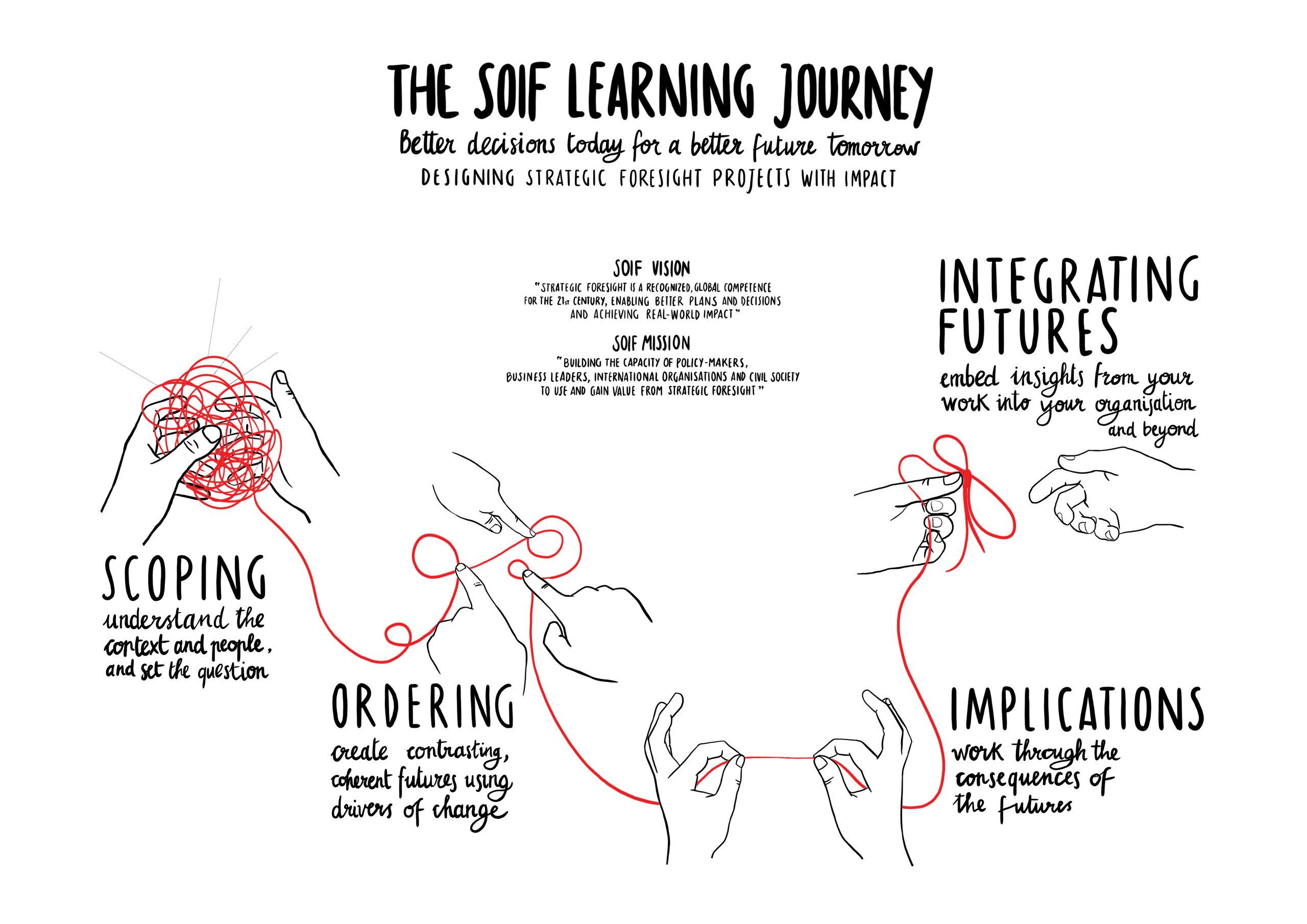 The SOIF Learning Journey - School of International Futures