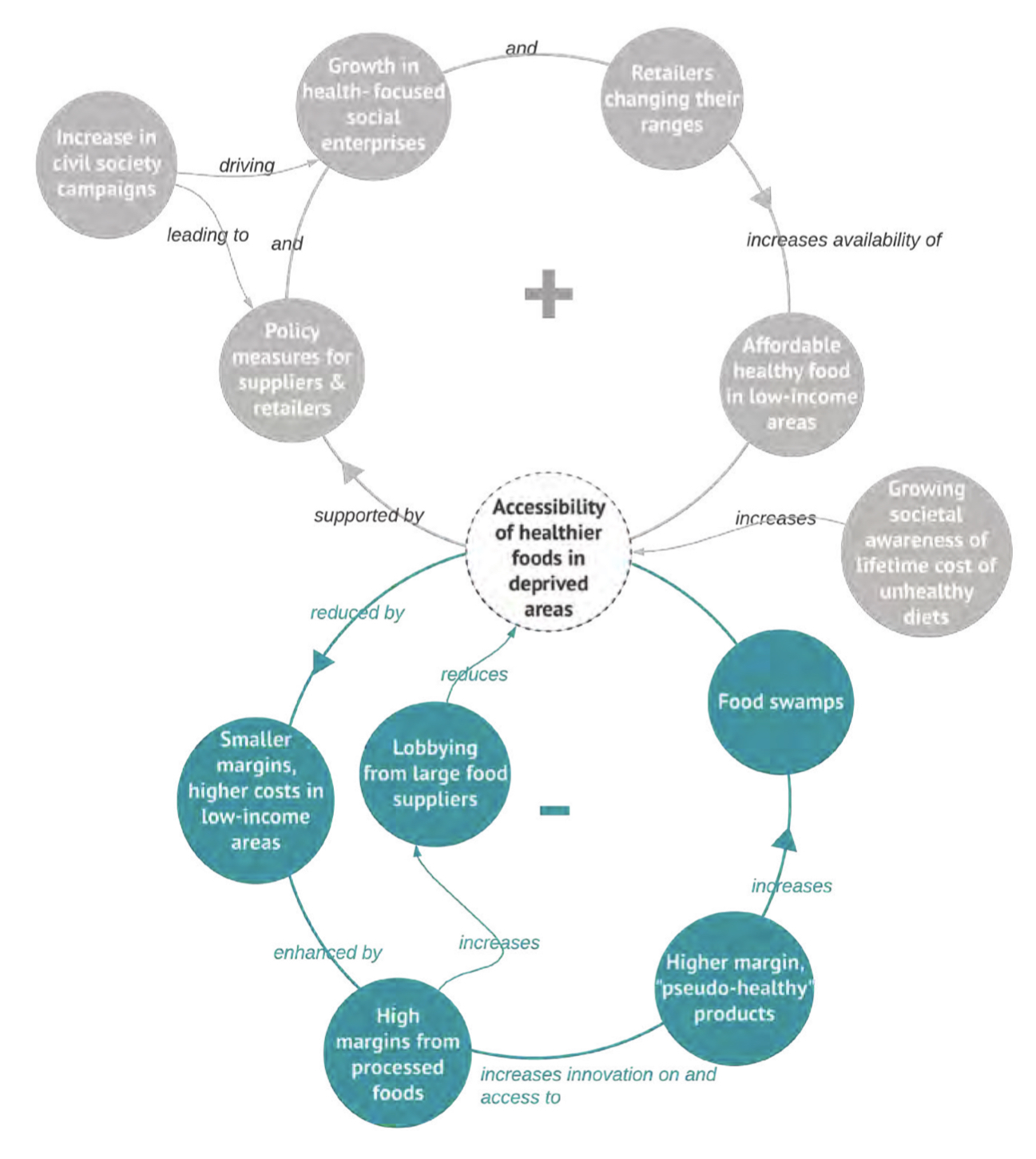 The unhealthy food market - School of International Futures