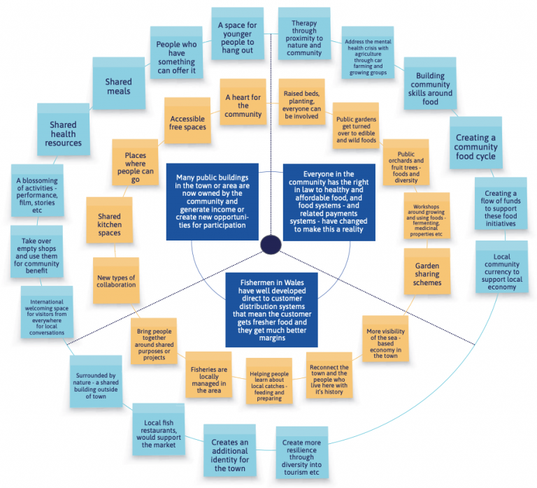 Futures tools - School of International Futures