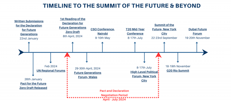 Summit of the Future Programme - School of International Futures